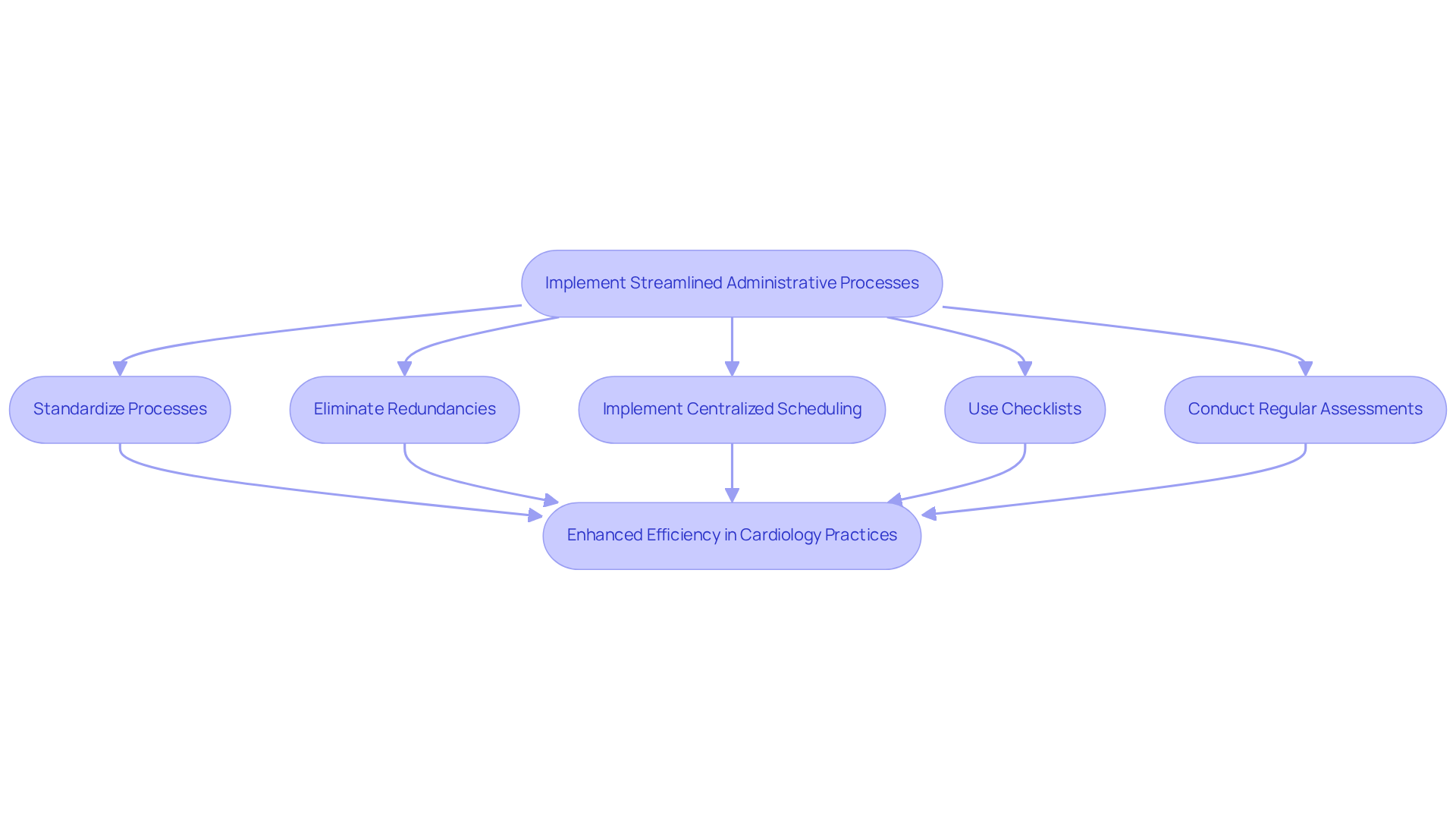 Follow the arrows to see how each process step leads to greater efficiency in cardiology practices. Each box represents a specific action or method to improve administrative support. Follow the arrows to see how each process step leads to greater efficiency in cardiology practices. Each box represents a specific action or method to improve administrative support.