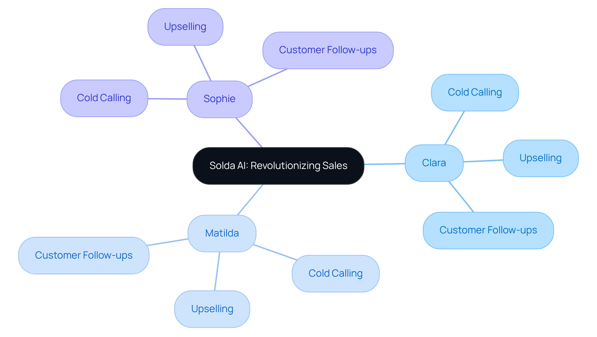 The center represents Solda AI's innovative approach to sales, while the branches show the different AI agents and the tasks they handle. Follow the branches to see how each agent contributes to the sales process.