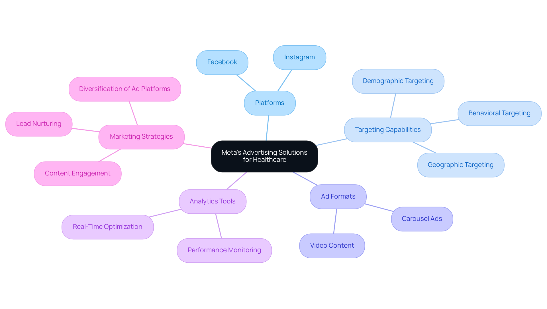 Start at the center with Meta's advertising solutions, then explore each branch to see how platforms, targeting, formats, and strategies contribute to effective healthcare marketing.