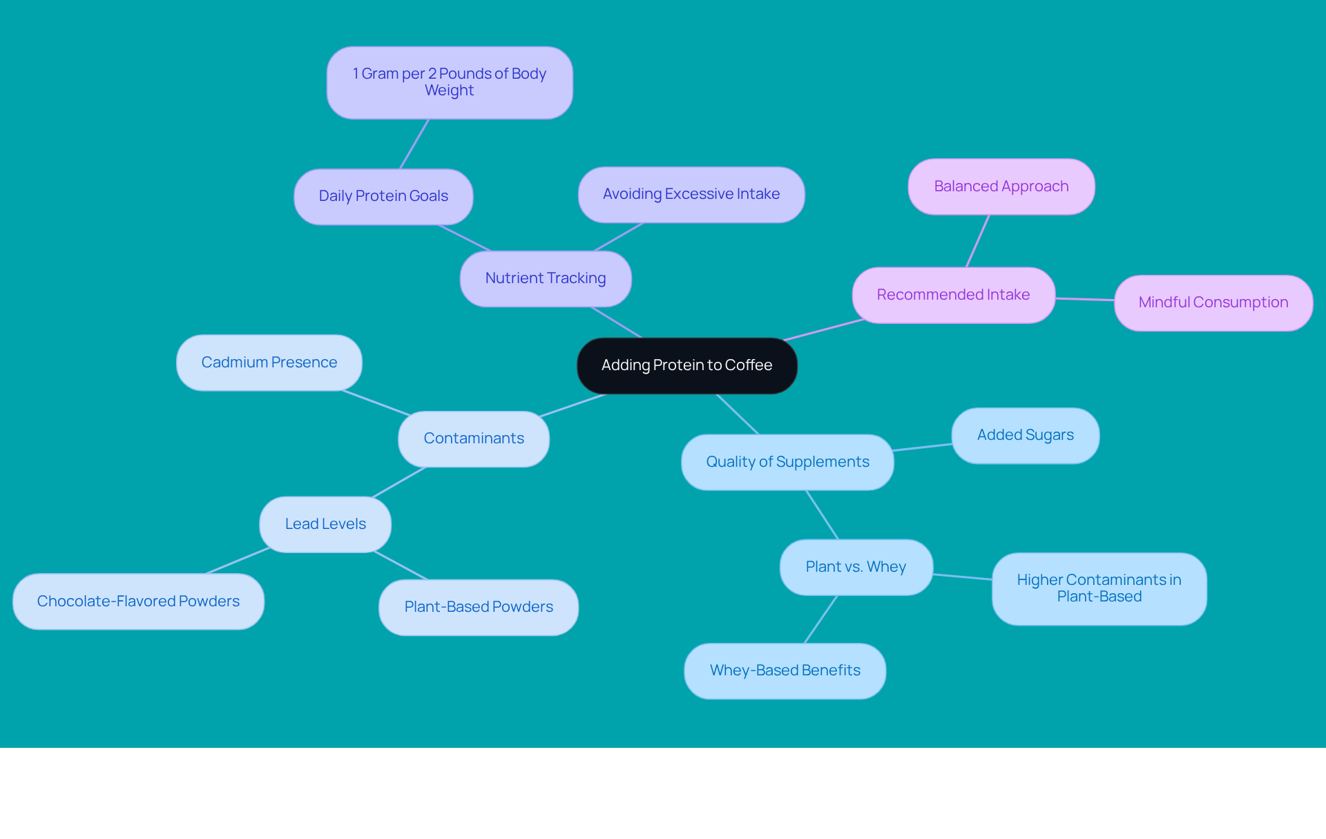 The central node represents the main topic, while branches show important aspects to consider. Each sub-branch provides more detail on that aspect, helping you understand all the factors involved in making an informed decision.