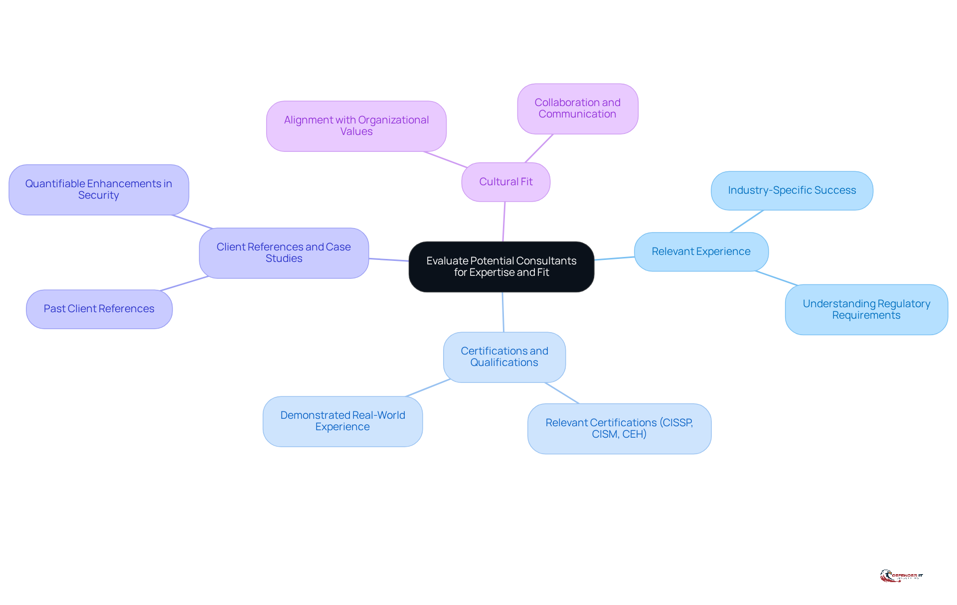 This mindmap helps you visualize the key criteria for selecting the right cybersecurity consultant. Start at the center with the main topic, then explore each branch to understand what to look for in a consultant. Each branch represents a different aspect to consider, making it easier to remember and evaluate potential candidates. This mindmap helps you visualize the key criteria for selecting the right cybersecurity consultant. Start at the center with the main topic, then explore each branch to understand what to look for in a consultant. Each branch represents a different aspect to consider, making it easier to remember and evaluate potential candidates.