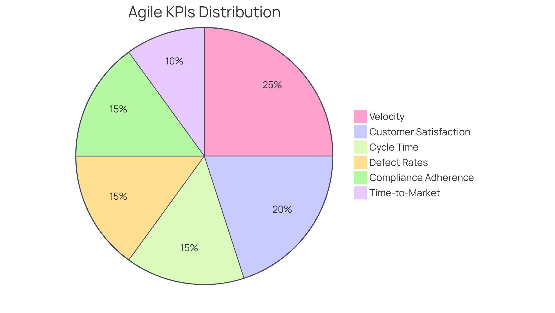 Each slice of the pie represents a key performance indicator (KPI) used to measure success in Agile financial projects. The size of each slice shows how important that KPI is in the overall evaluation of project performance - the larger the slice, the more critical the KPI. Each slice of the pie represents a key performance indicator (KPI) used to measure success in Agile financial projects. The size of each slice shows how important that KPI is in the overall evaluation of project performance - the larger the slice, the more critical the KPI.