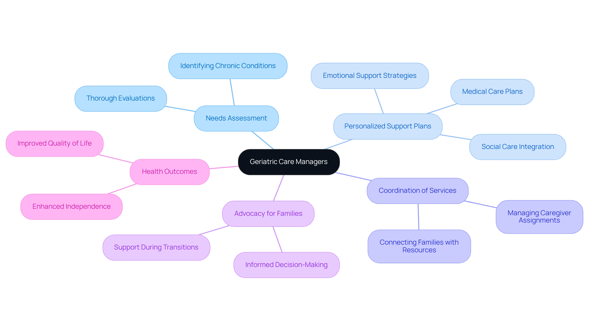 The center of the mindmap represents geriatric care managers, with branches showing their key responsibilities and how they contribute to improving the lives of seniors. Each color-coded branch helps identify different aspects of their role.