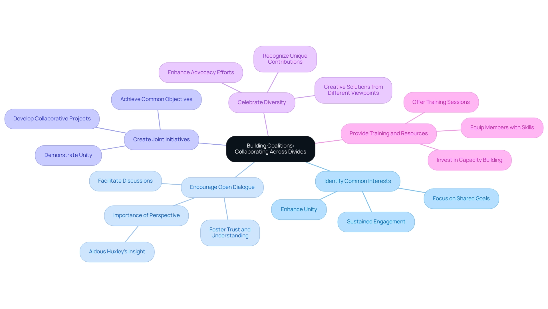 Each branch represents a strategy for collaboration, with sub-branches highlighting key actions or points related to that strategy.