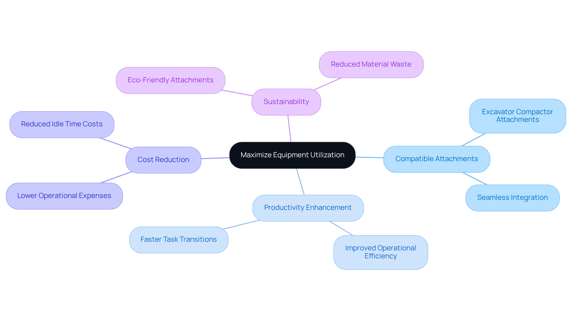 The center shows the main goal of maximizing equipment use. Each branch represents a key benefit or component of using compatible attachments, helping you understand how they contribute to better machinery management.