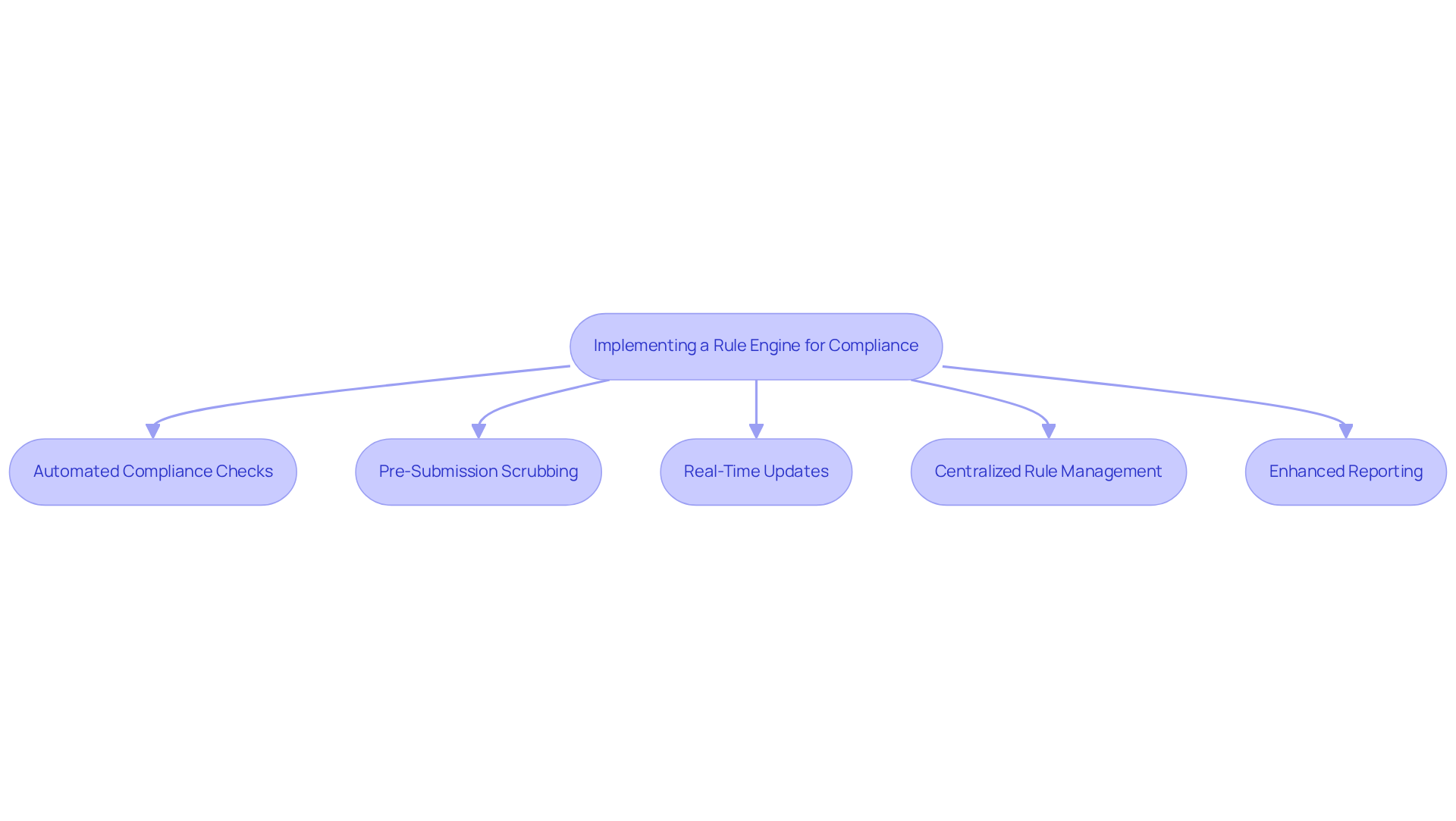 Each box represents a strategy for using a rule engine to improve compliance. Follow the arrows to see how these strategies connect to the main goal of ensuring adherence to regulations.