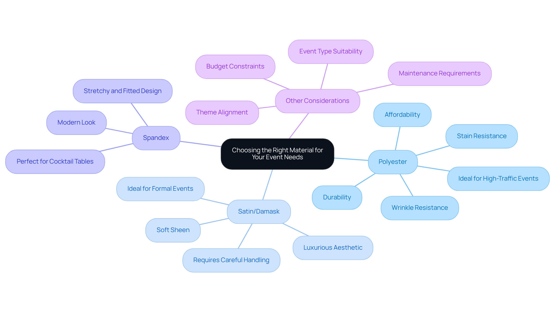 The center represents the main topic of material choice, while the branches show different fabric types and their unique qualities. Each color-coded branch helps you quickly identify the best options for your event's atmosphere and functionality. The center represents the main topic of material choice, while the branches show different fabric types and their unique qualities. Each color-coded branch helps you quickly identify the best options for your event's atmosphere and functionality.