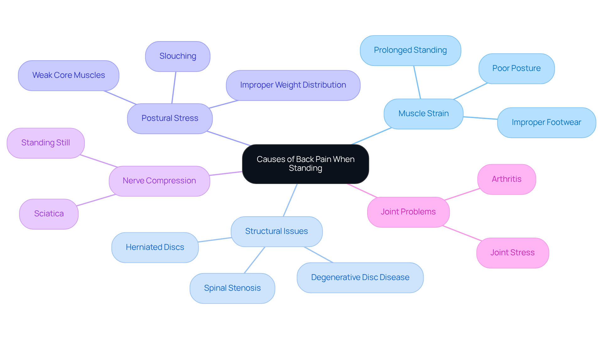 This mindmap starts with the main topic in the center and branches out to show different causes of back pain when standing. Each branch represents a specific cause, and the sub-branches provide more details about that cause. This layout helps you see how various factors contribute to back pain, making it easier to understand and remember. This mindmap starts with the main topic in the center and branches out to show different causes of back pain when standing. Each branch represents a specific cause, and the sub-branches provide more details about that cause. This layout helps you see how various factors contribute to back pain, making it easier to understand and remember.