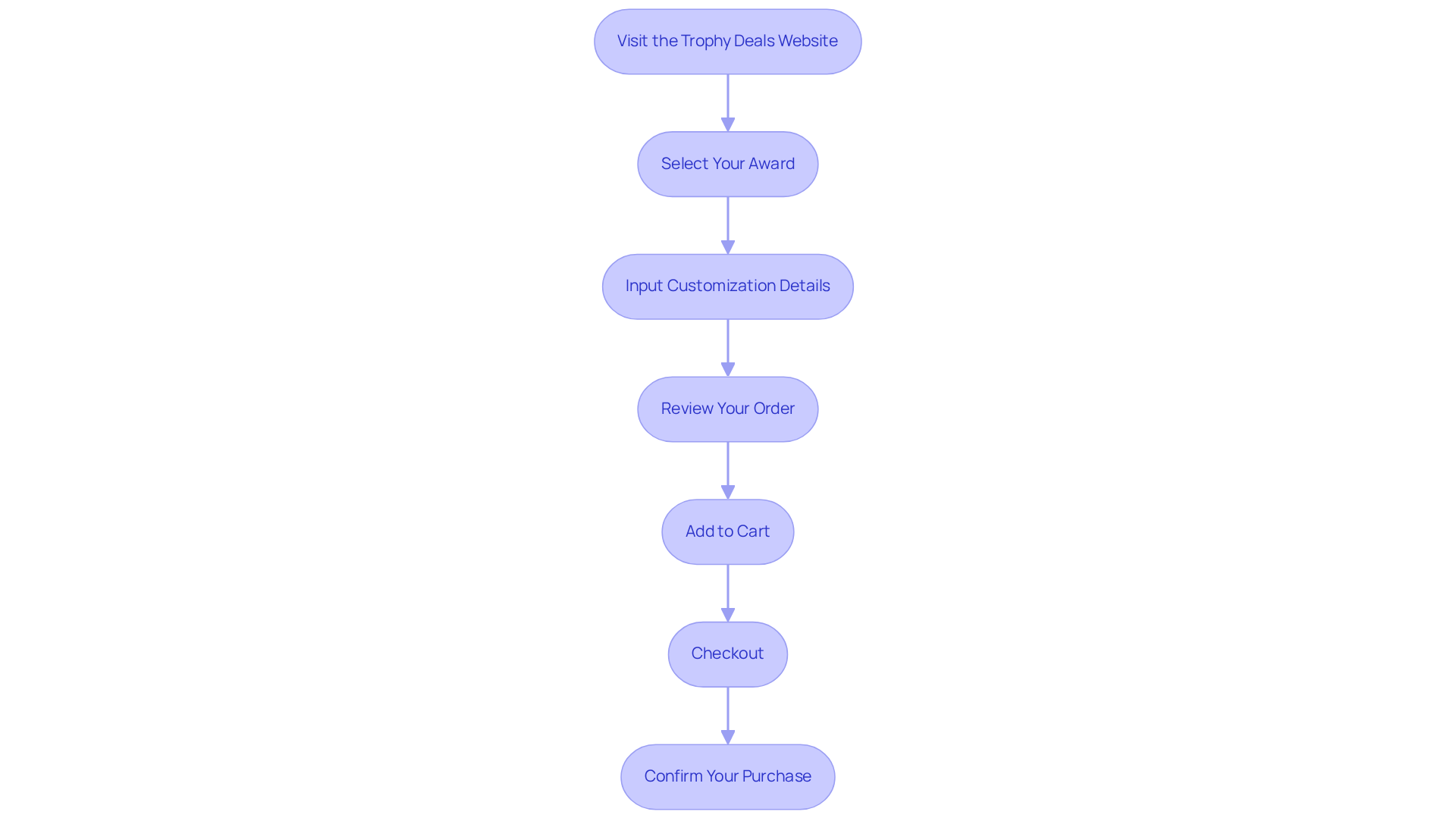 Each box represents a step in the ordering process. Follow the arrows from the top to the bottom to see how to successfully place your order. Each box represents a step in the ordering process. Follow the arrows from the top to the bottom to see how to successfully place your order.