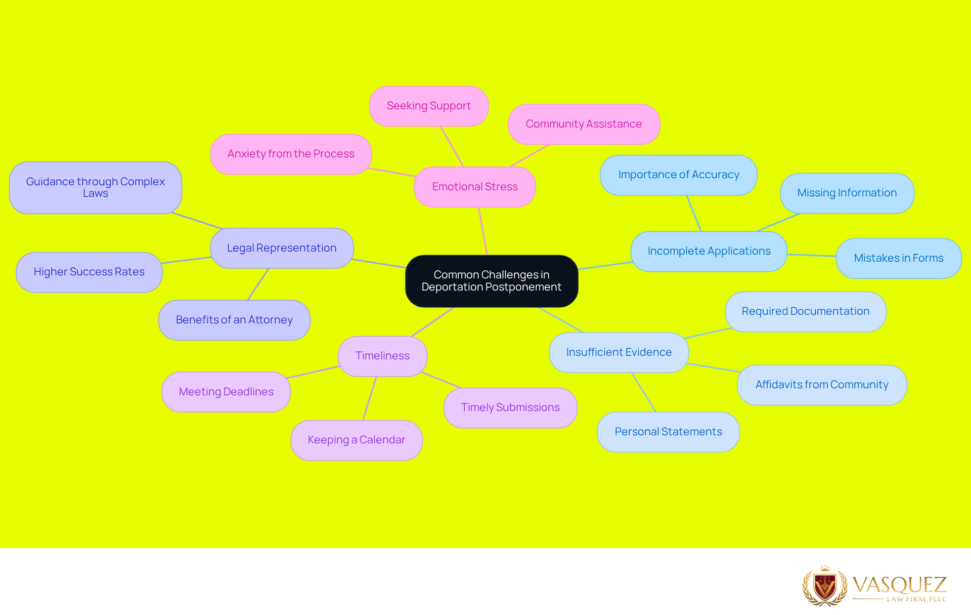 This mindmap helps you navigate the various challenges faced when seeking a postponement of deportation. Each branch represents a specific challenge, and the sub-branches provide more details about what to consider. Follow the branches to understand how each challenge connects to the overall process. This mindmap helps you navigate the various challenges faced when seeking a postponement of deportation. Each branch represents a specific challenge, and the sub-branches provide more details about what to consider. Follow the branches to understand how each challenge connects to the overall process.