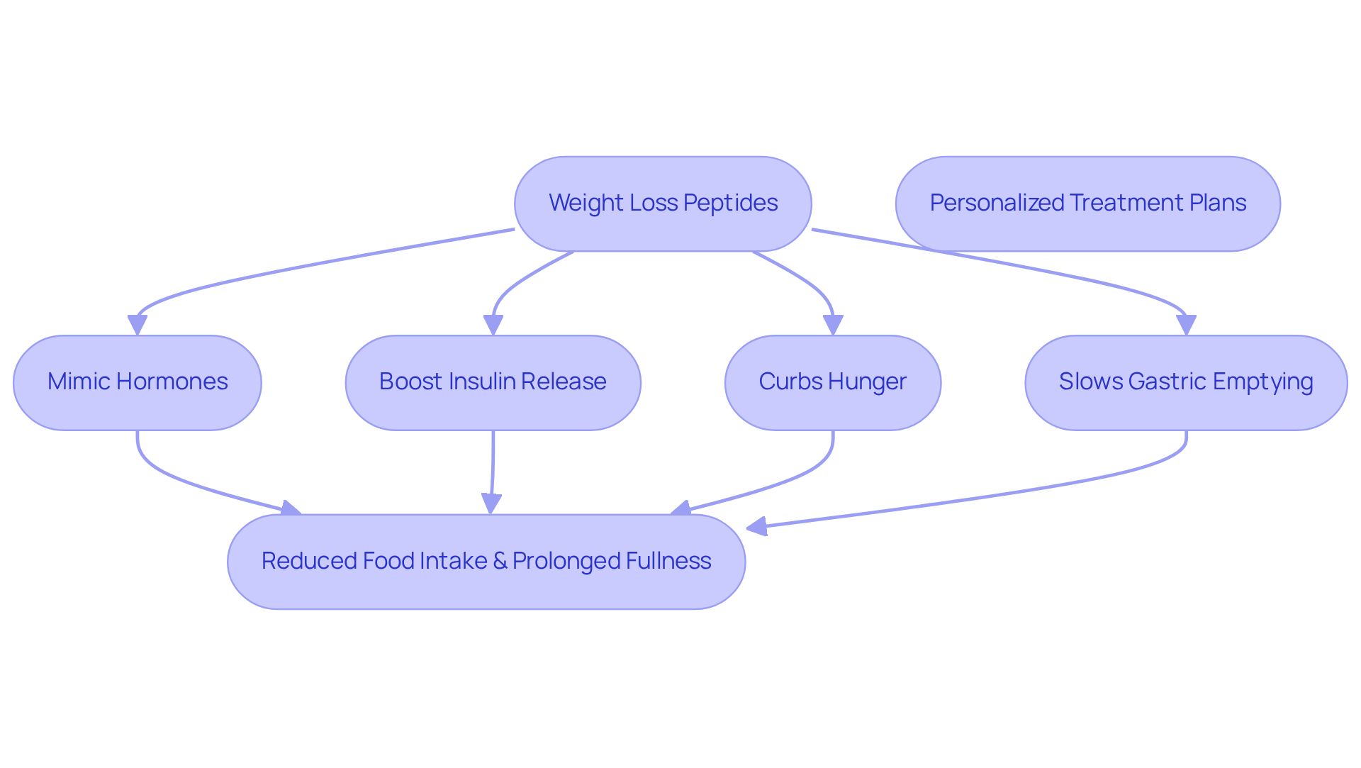 Follow the arrows to see how weight loss peptides work in the body. Each step shows how they help with weight loss, from mimicking hormones to reducing hunger. Remember, personalized plans are important for the best results!