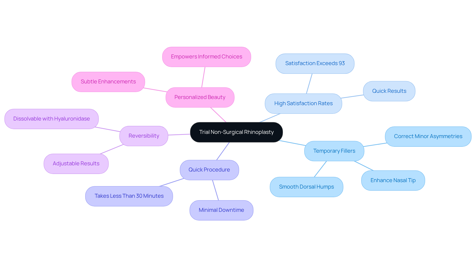 The central node represents the main concept, while the branches show the various benefits and features of trial non-surgical rhinoplasty. Each branch connects to specific aspects, helping you understand the advantages of this approach to aesthetic enhancement. The central node represents the main concept, while the branches show the various benefits and features of trial non-surgical rhinoplasty. Each branch connects to specific aspects, helping you understand the advantages of this approach to aesthetic enhancement.