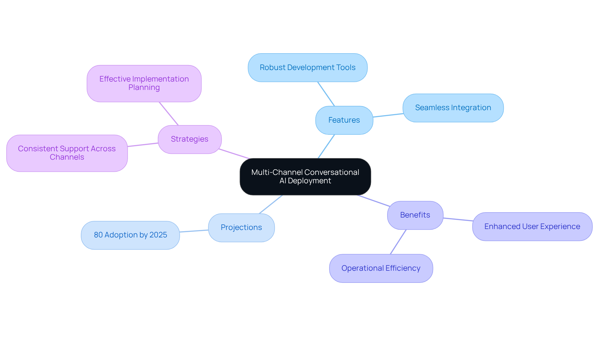 The center represents the main focus on multi-channel deployment, with branches showing features, future trends, and benefits that support this strategy.