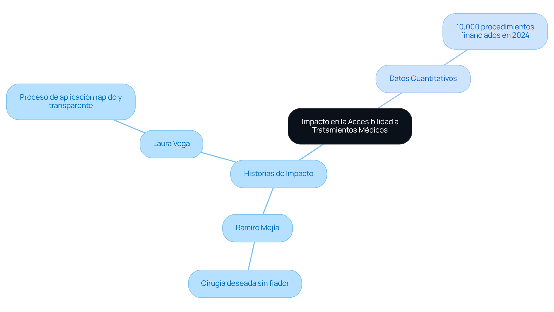 El nodo central representa el tema principal, mientras que las ramas muestran historias y datos que ilustran cómo los créditos médicos han mejorado el acceso a tratamientos. Cada historia y dato se conecta al tema central, mostrando su relevancia.