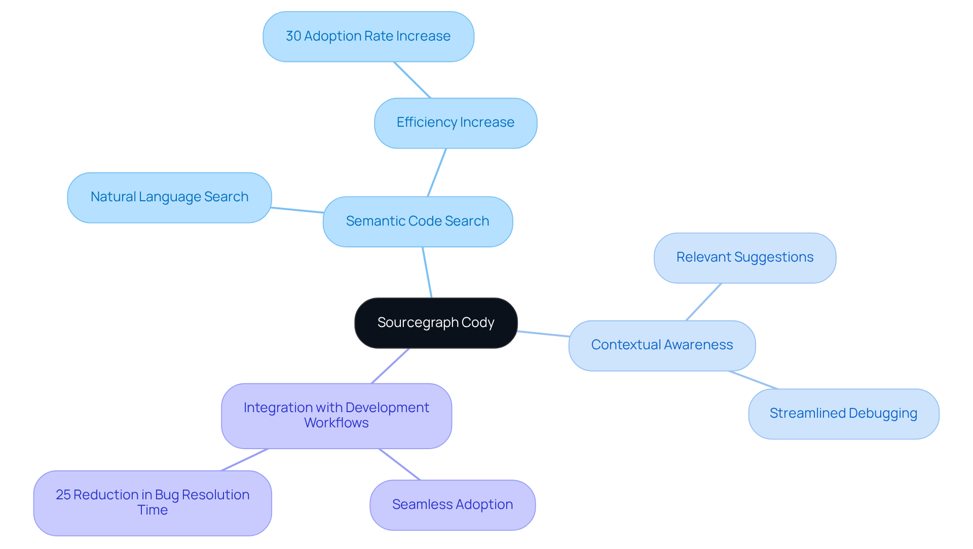 The central node represents Sourcegraph Cody, while the branches show its key features and their benefits. Each feature highlights how it contributes to better bug resolution and productivity.