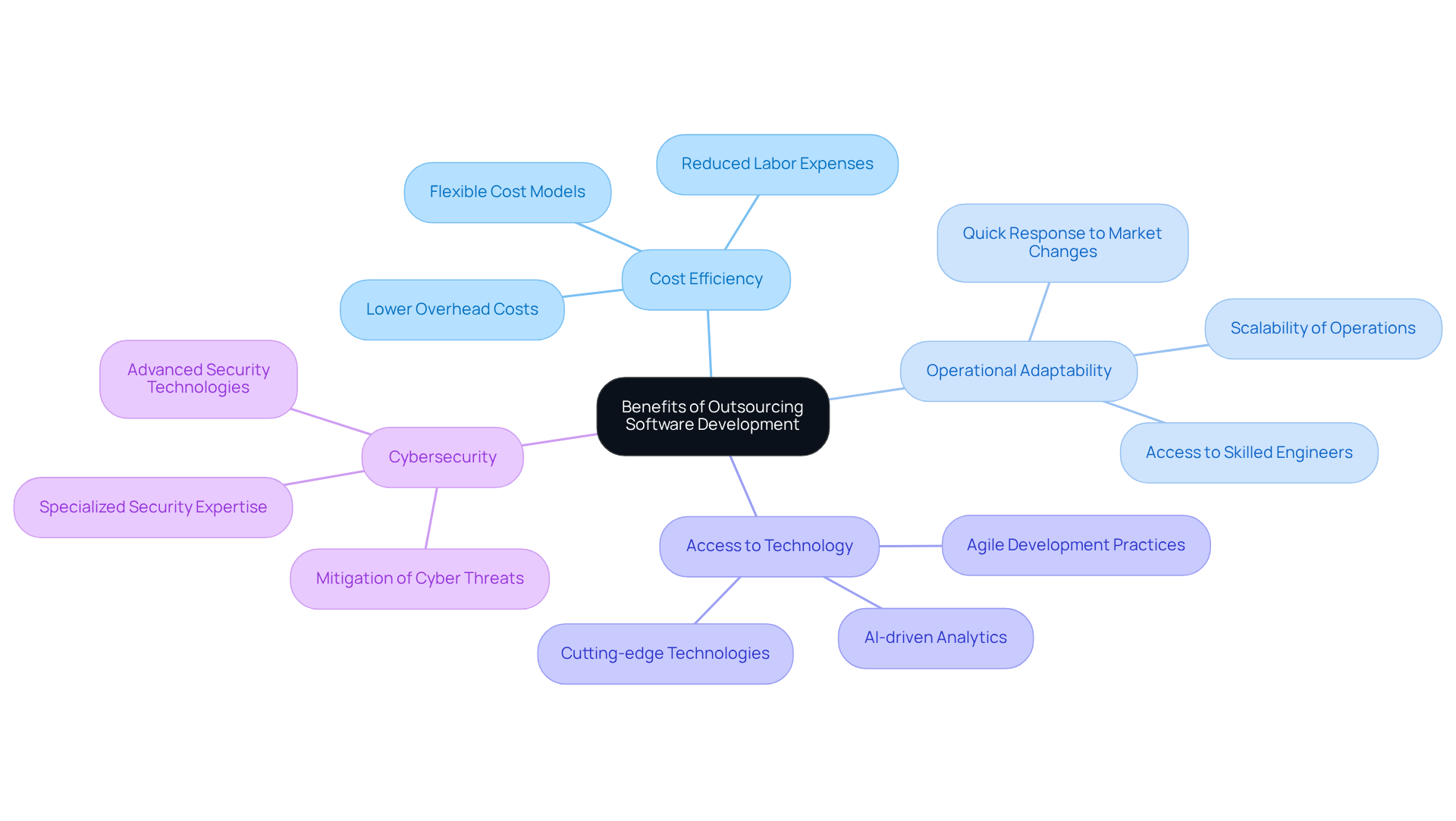This mindmap illustrates the main advantages of outsourcing software development. Each branch represents a key benefit, and the sub-branches provide more details. Follow the branches to understand how outsourcing can help investment firms manage costs, adapt to market changes, access new technologies, and improve cybersecurity.