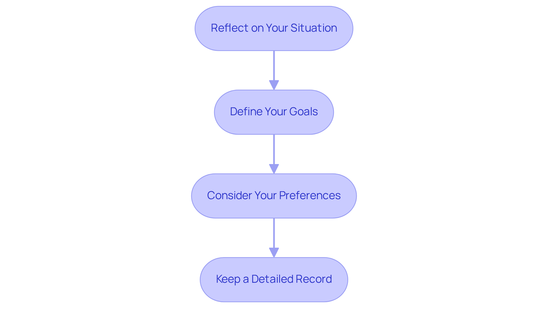 Follow the arrows to see the steps you should take when looking for legal help. Each box represents a key action: reflecting on your situation, defining your goals, considering your preferences, and keeping detailed records. This flowchart will guide you through the process of finding the right legal support.