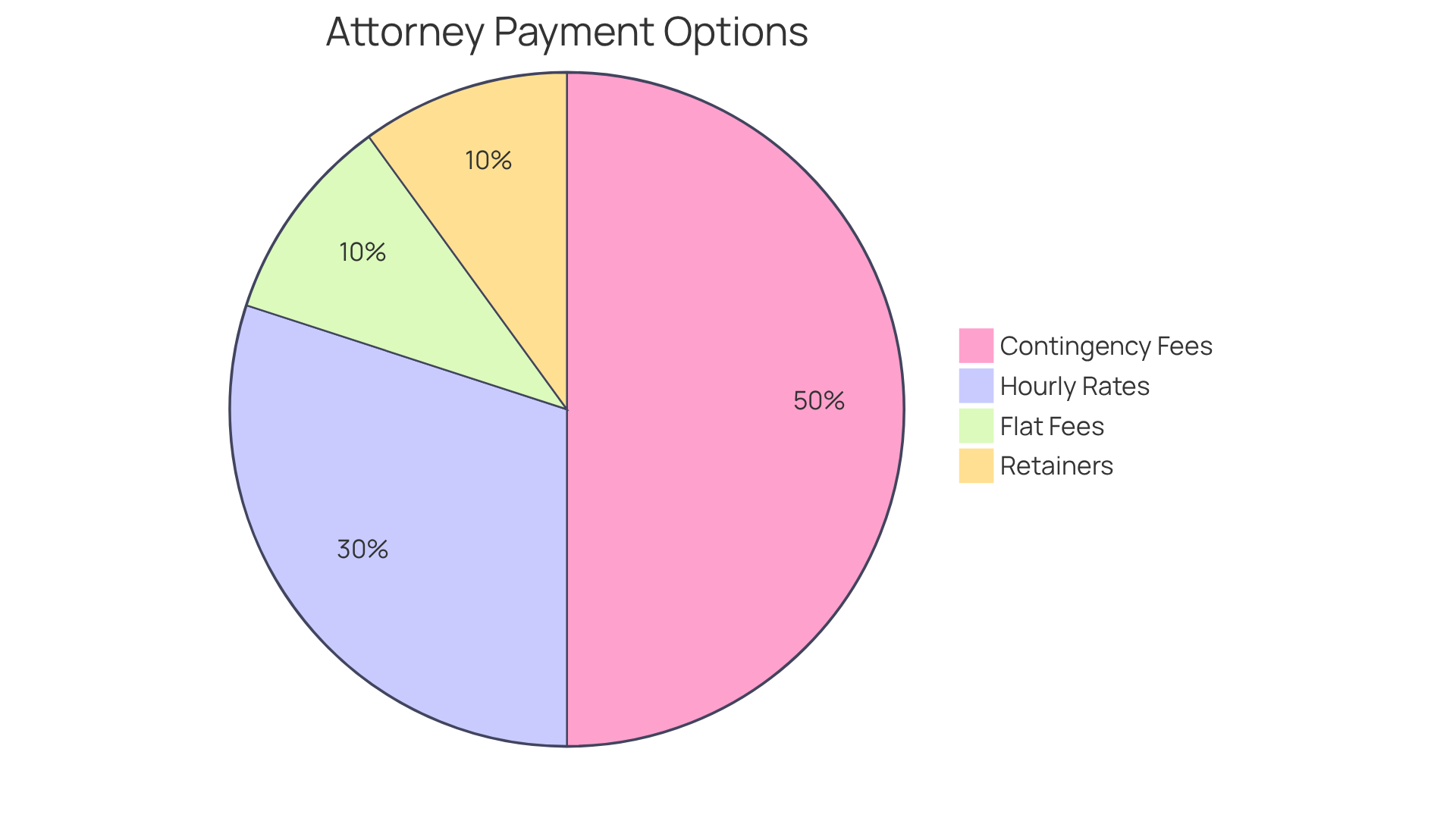 Each slice of the pie shows a different way attorneys may charge for their services. The size of each slice helps you see how common or significant each payment option is in the context of hiring an attorney. Each slice of the pie shows a different way attorneys may charge for their services. The size of each slice helps you see how common or significant each payment option is in the context of hiring an attorney.