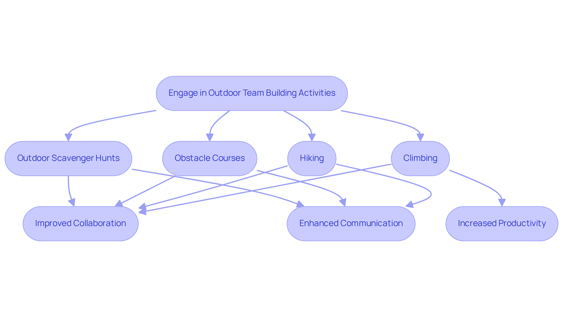 This flowchart shows how engaging in outdoor activities can lead to various positive outcomes for your team. Start with the activities, and follow the arrows to see how they contribute to better teamwork and productivity.