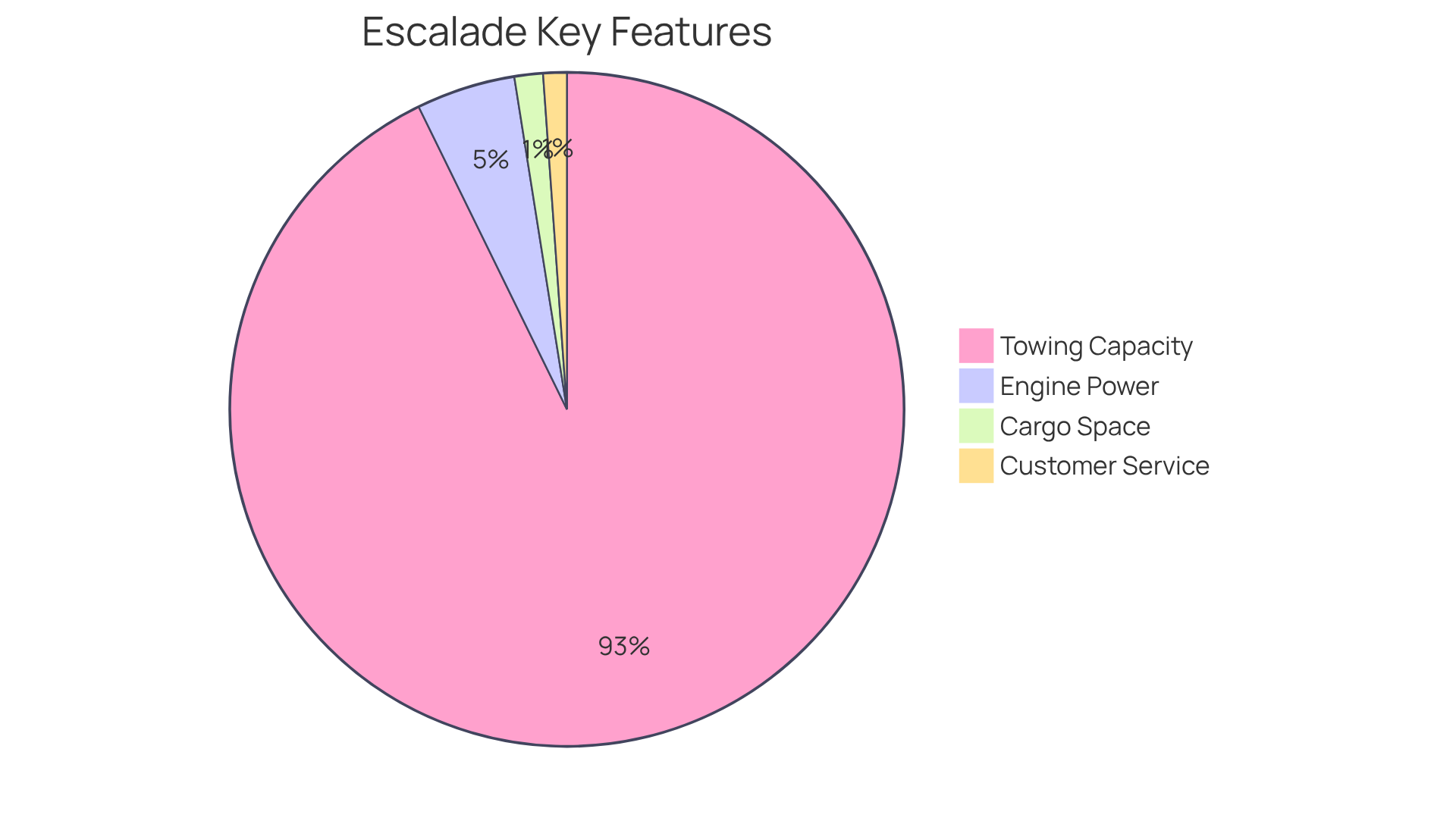 Each slice of the pie chart shows a key feature of the Escalade compared to its competitors. The bigger the slice, the more significant that feature is for the Escalade, helping you see how it stacks up against others. Each slice of the pie chart shows a key feature of the Escalade compared to its competitors. The bigger the slice, the more significant that feature is for the Escalade, helping you see how it stacks up against others.