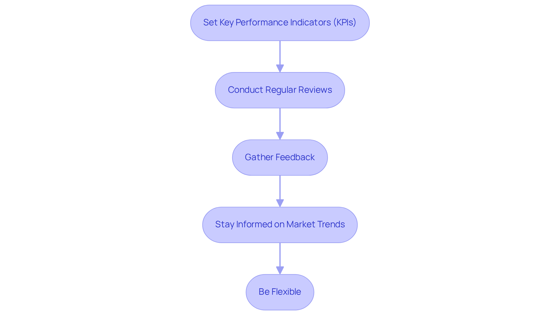 Each box represents a crucial step in refining your patent analytics strategy. Follow the arrows to see how each step connects and builds upon the previous one, guiding you through the process of continuous improvement. Each box represents a crucial step in refining your patent analytics strategy. Follow the arrows to see how each step connects and builds upon the previous one, guiding you through the process of continuous improvement.