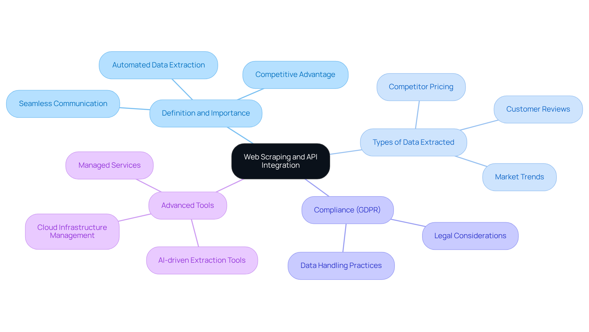 The central node represents the main topic, while the branches show key areas of focus. Each sub-branch provides more detail on specific aspects, helping you see how everything connects in the context of digital marketing.