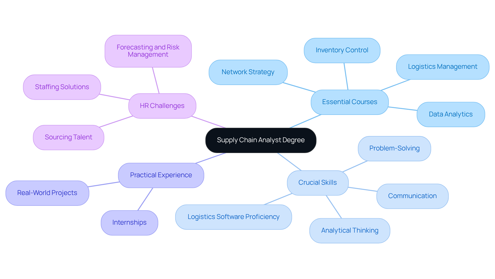 The central node represents the degree, with branches illustrating essential courses, skills, practical experiences, and HR challenges. This layout helps to see how each part connects to the overall theme of the degree. The central node represents the degree, with branches illustrating essential courses, skills, practical experiences, and HR challenges. This layout helps to see how each part connects to the overall theme of the degree.