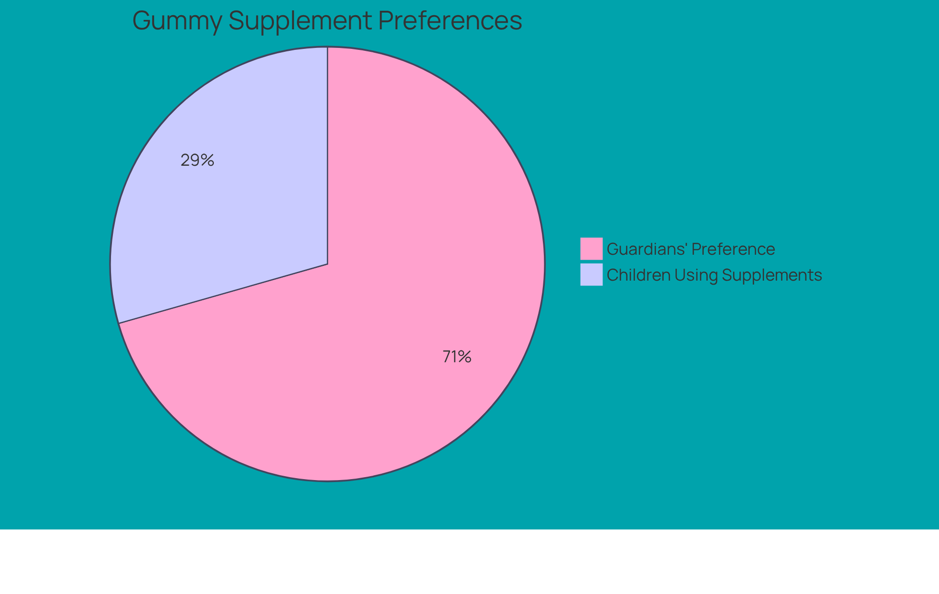 The blue segment shows the percentage of guardians who prefer gummy supplements for their children, while the orange segment represents the percentage of children using dietary supplements. The larger the segment, the more prevalent that choice is.