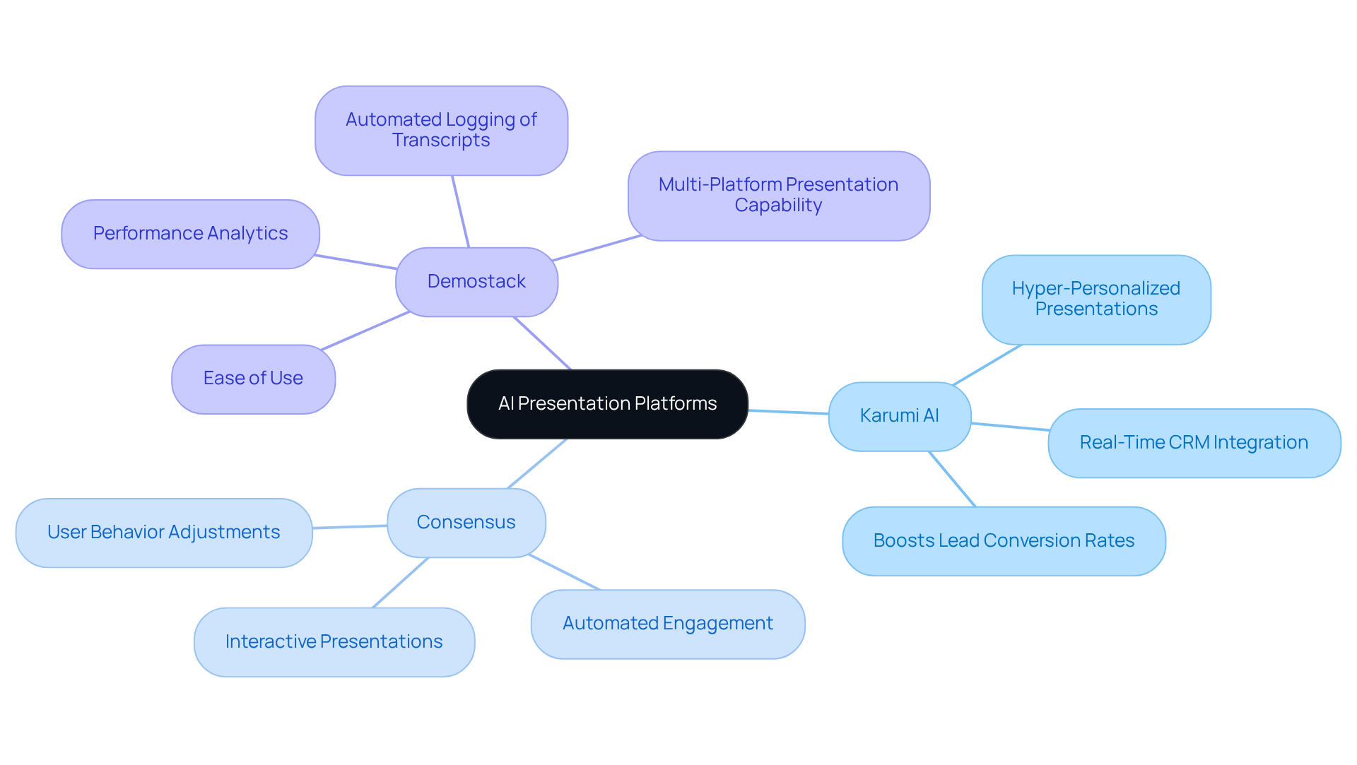 The central node represents the overall topic, while each branch shows a different platform. The sub-branches detail the unique features of each platform, helping you see at a glance what each one offers.
