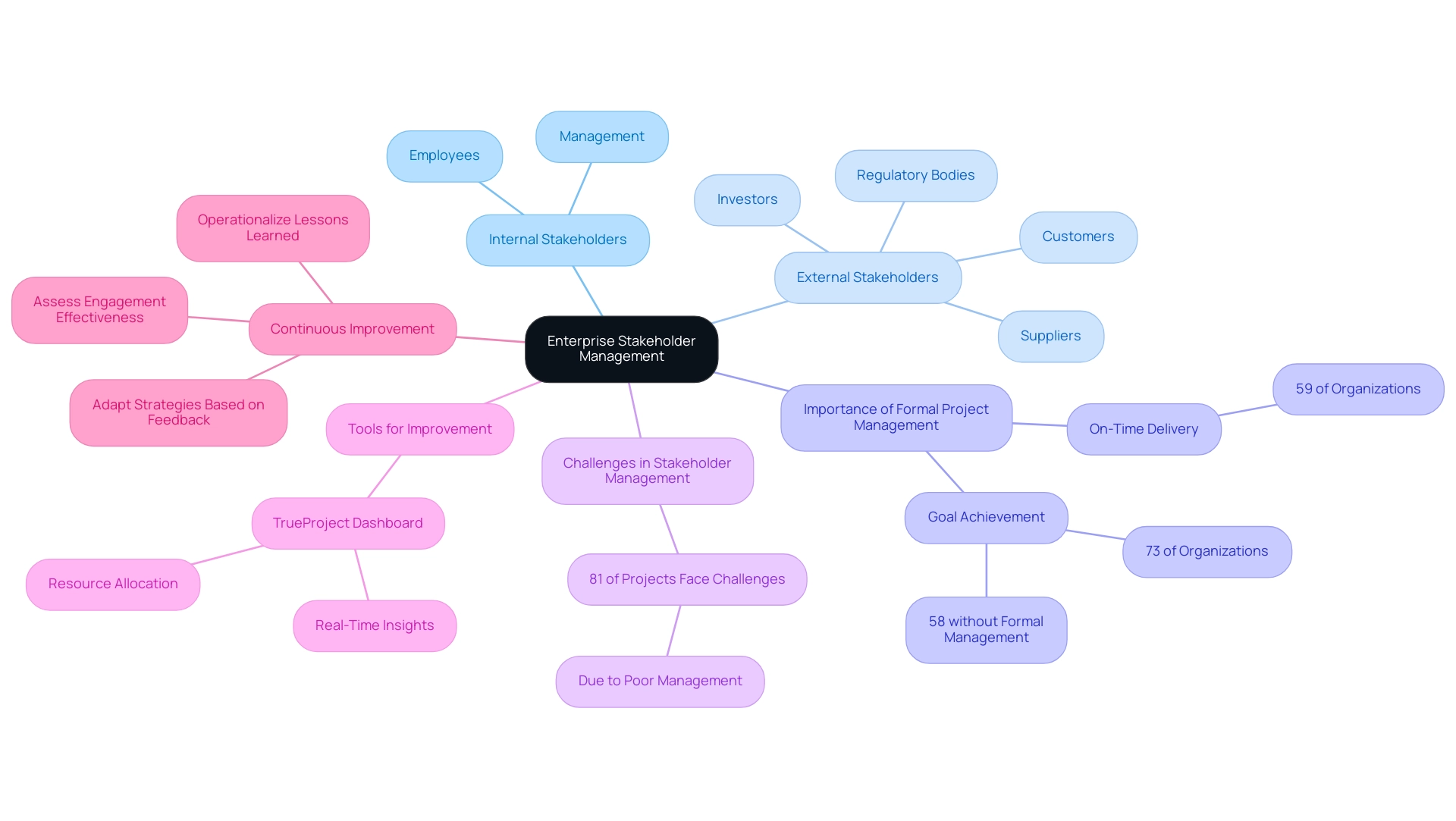 The central node represents the overarching theme of stakeholder management, with branches indicating internal and external stakeholders categorized by their roles and influence.