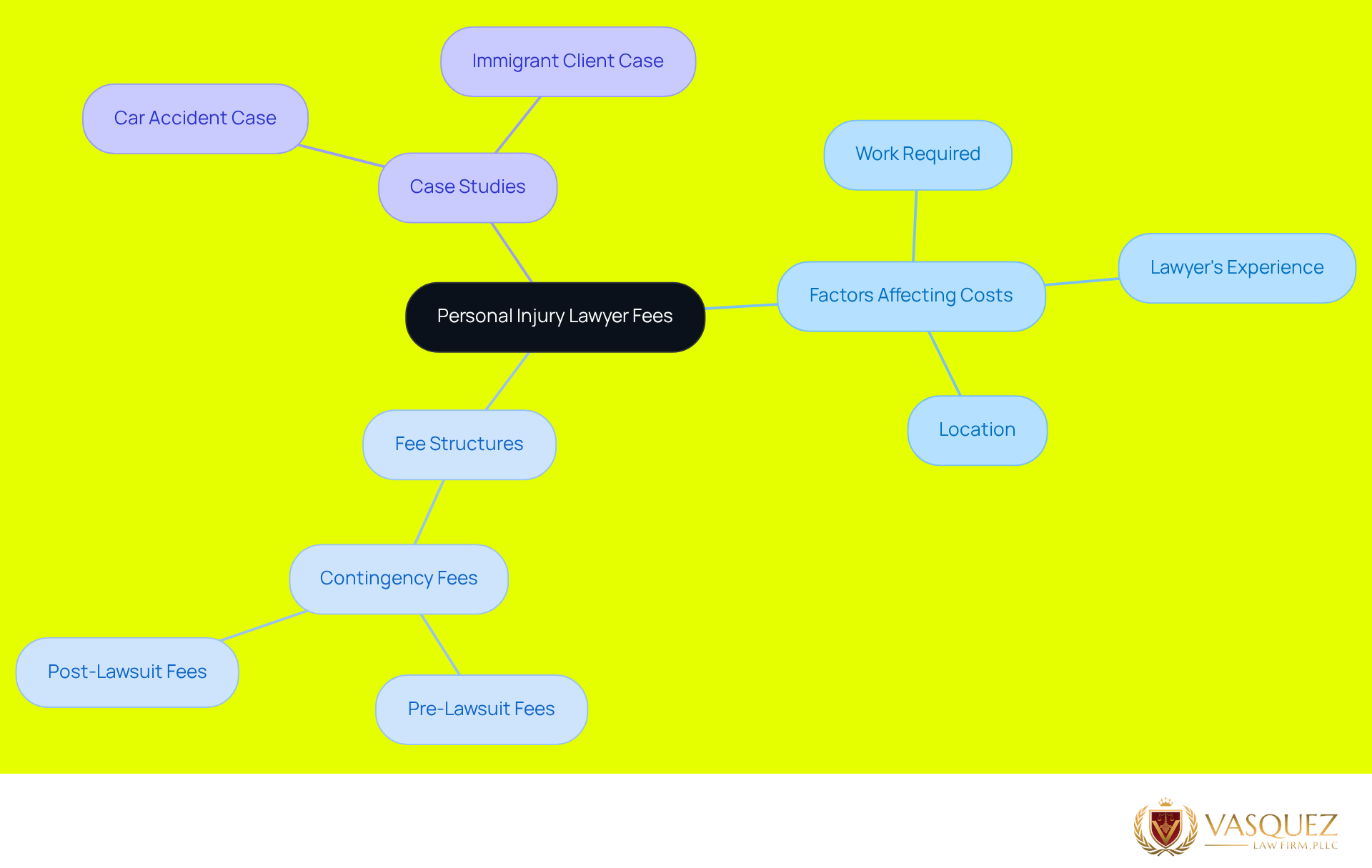 This mindmap helps you see how personal injury lawyer fees are structured. Start at the center with the main topic, then follow the branches to explore the factors that influence costs, the different fee structures, and real-life case studies that illustrate these points. This mindmap helps you see how personal injury lawyer fees are structured. Start at the center with the main topic, then follow the branches to explore the factors that influence costs, the different fee structures, and real-life case studies that illustrate these points.