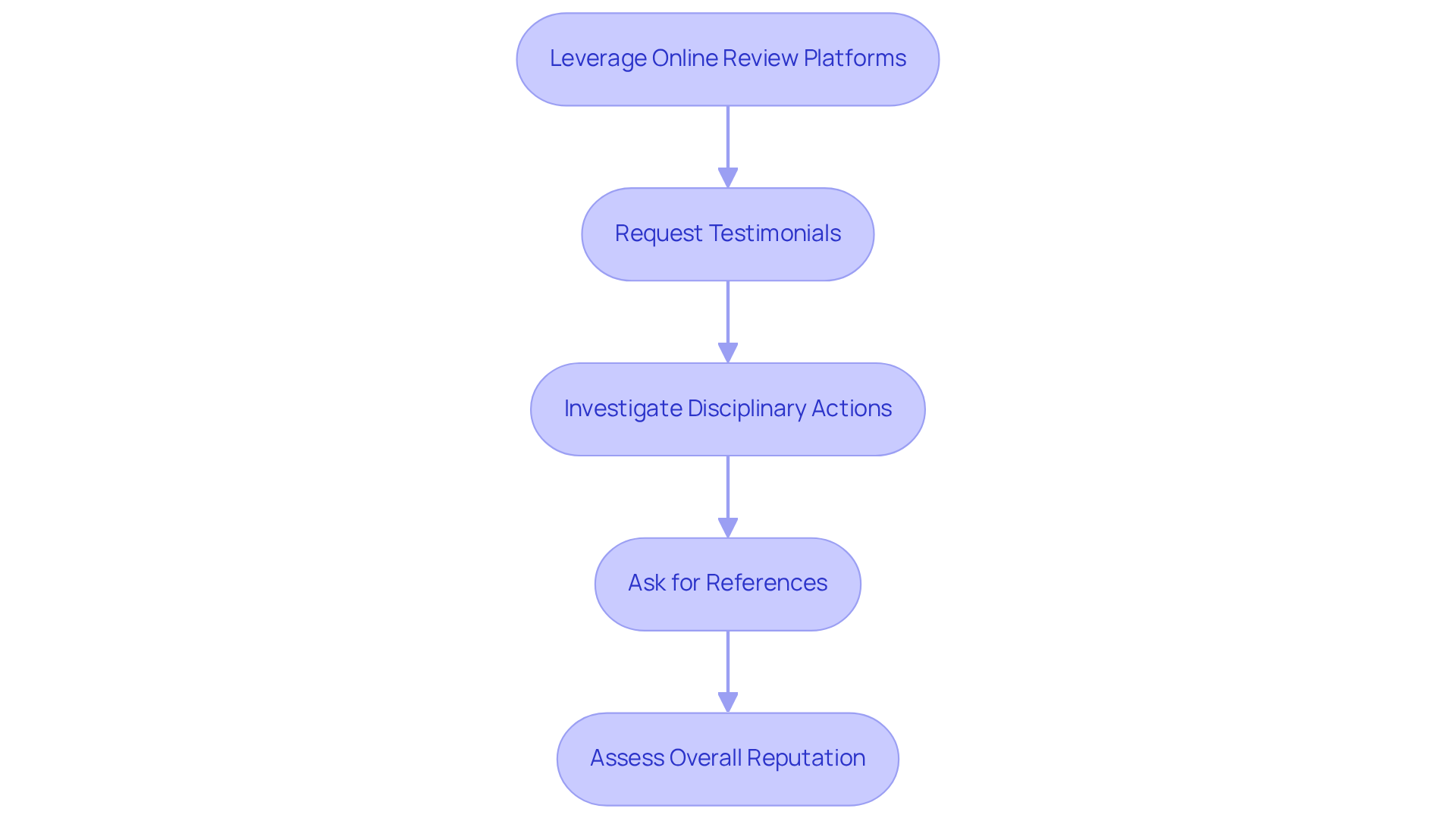 Each box represents a step you can take to evaluate an attorney's reputation. Follow the arrows to see the order of actions you should consider.