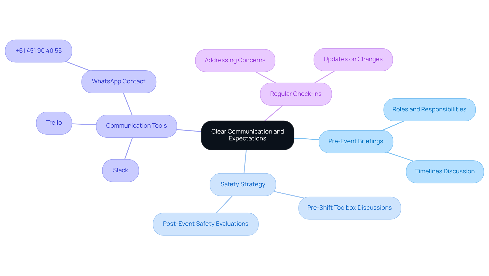 This mindmap starts with the main idea at the center and branches out to show different strategies for effective communication. Each branch represents a key area, and the sub-branches provide specific actions or tools related to that area. Follow the branches to see how everything connects!