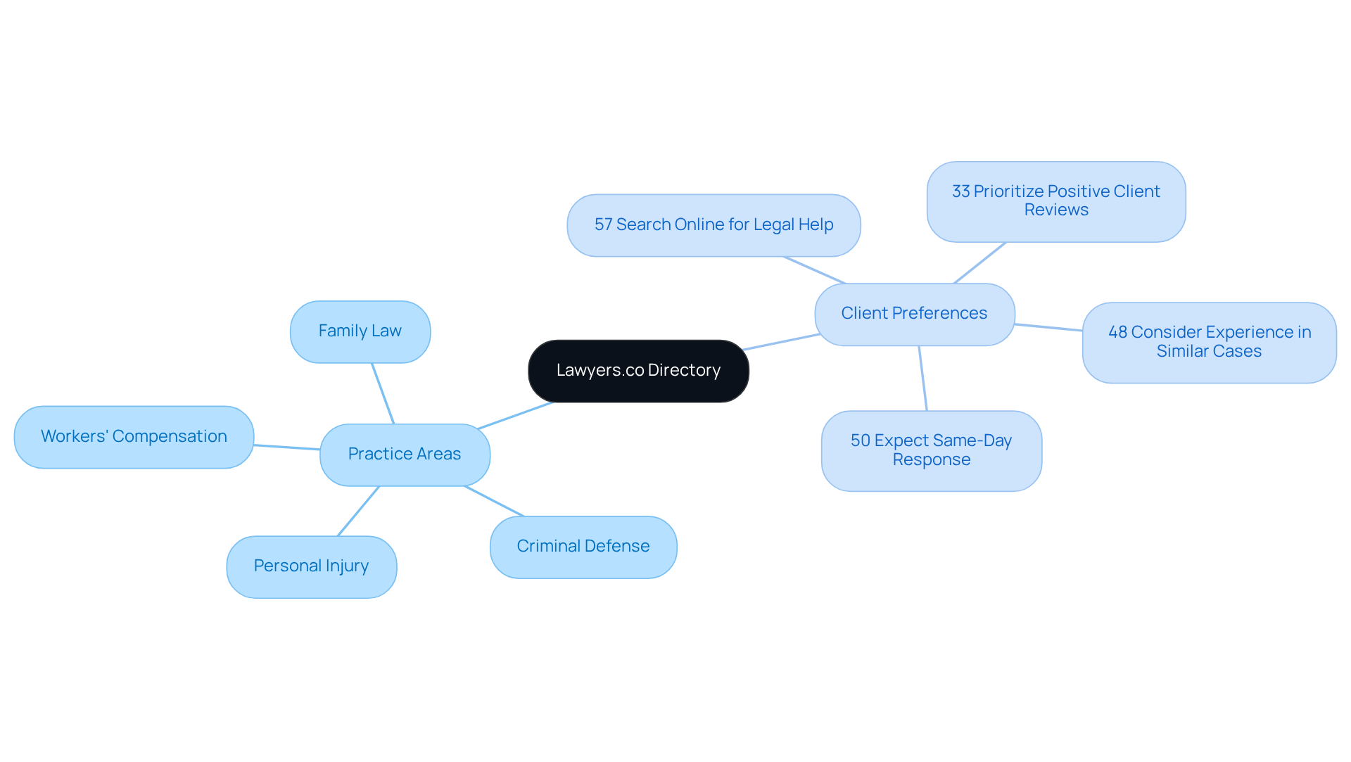 The central node represents the Lawyers.co platform, with branches showing different practice areas and important client statistics. Each branch helps you understand how the directory is organized and what clients value when choosing a lawyer.