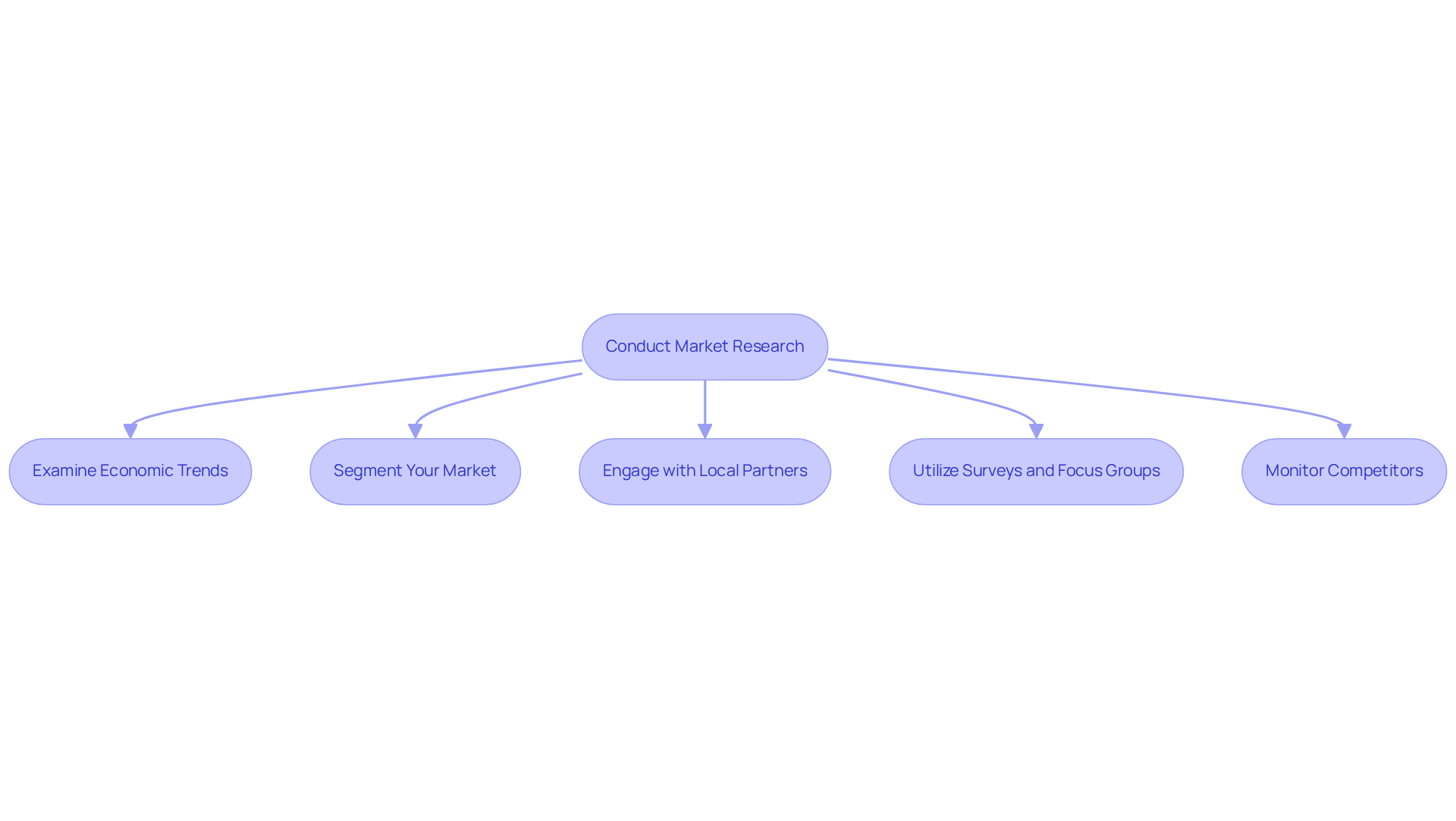 Follow the arrows to see the steps in the market research process. Each box represents a key action that helps exporters understand their market and consumers better. Follow the arrows to see the steps in the market research process. Each box represents a key action that helps exporters understand their market and consumers better.