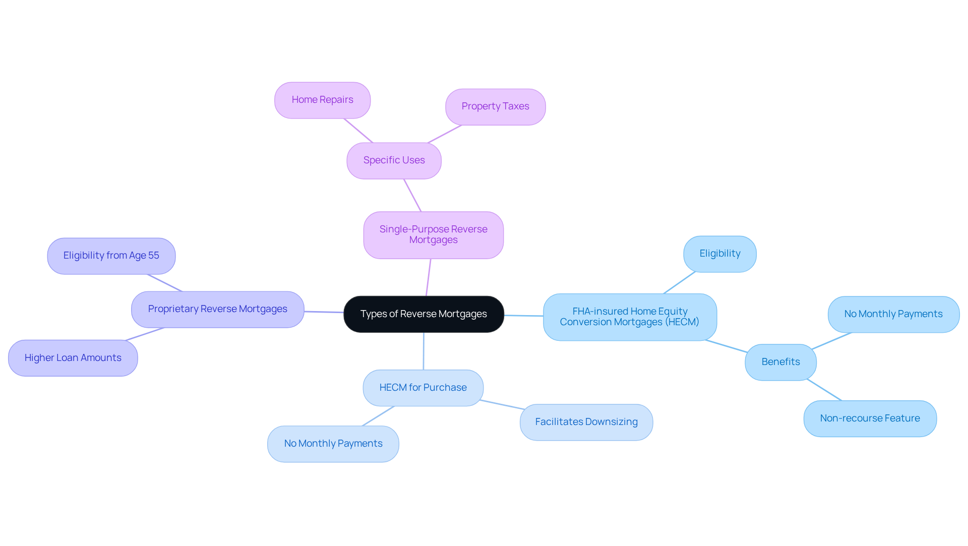 This mindmap starts with the main topic of reverse mortgages at the center. Each branch represents a different type of reverse mortgage, showing how they relate to the central theme. The sub-branches provide additional details about each type, helping you understand the options available and their specific features.
