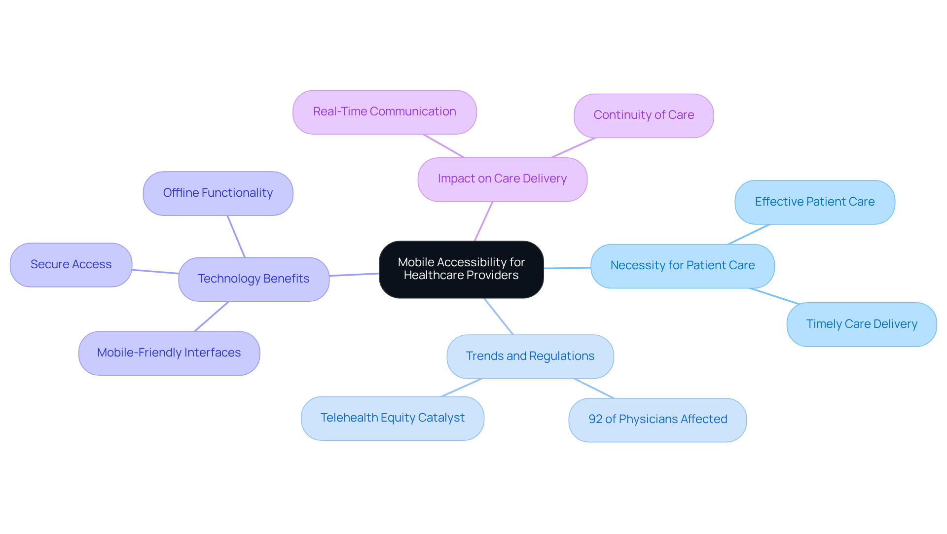This mindmap illustrates how mobile accessibility is crucial for healthcare providers. Start at the center with the main topic, then explore the branches to see how it connects to patient care, regulations, and technology benefits. Each branch represents a key area of focus, showing how they all contribute to improving healthcare delivery. This mindmap illustrates how mobile accessibility is crucial for healthcare providers. Start at the center with the main topic, then explore the branches to see how it connects to patient care, regulations, and technology benefits. Each branch represents a key area of focus, showing how they all contribute to improving healthcare delivery.