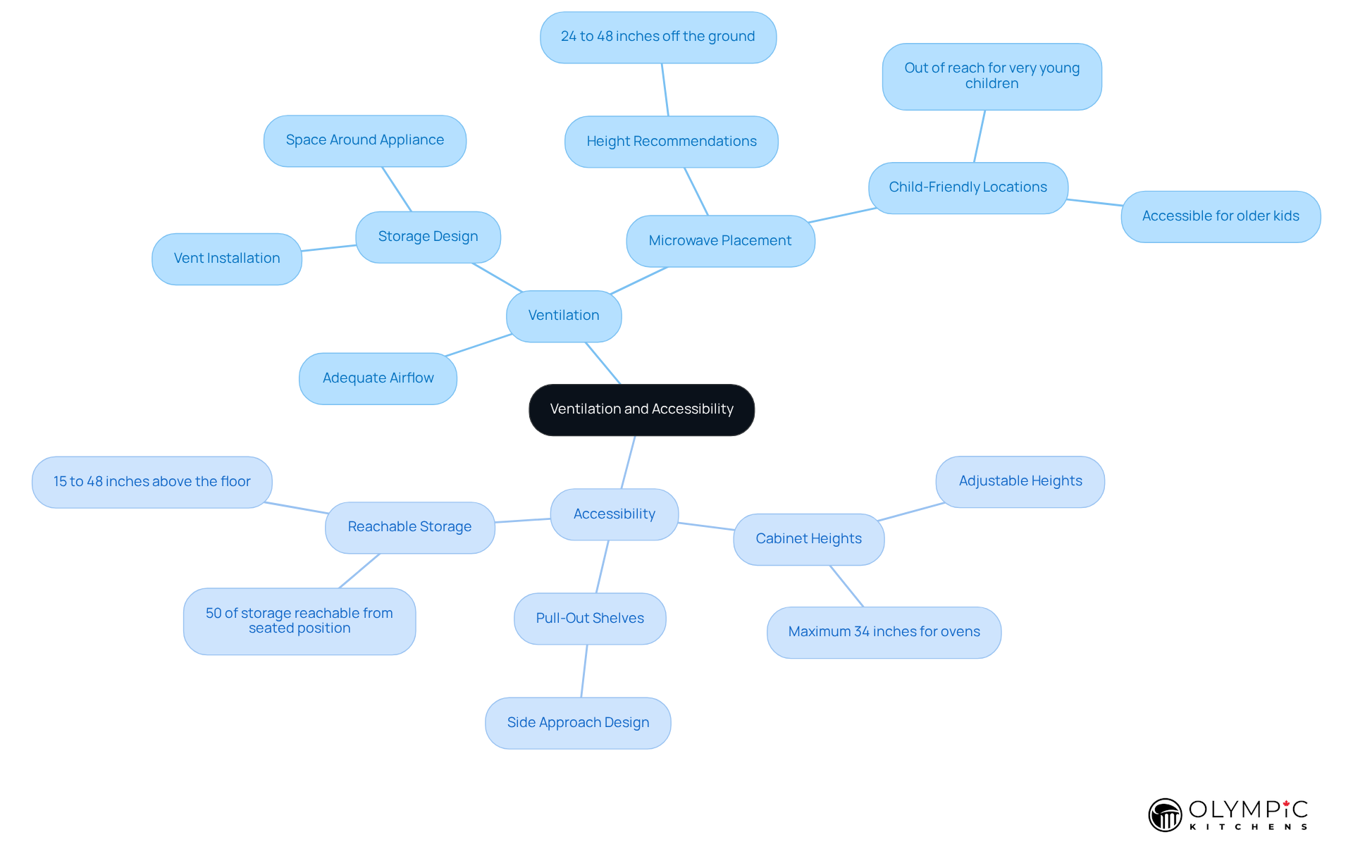 The central node represents the overall theme, while the branches show key considerations for both ventilation and accessibility. Each sub-branch provides specific recommendations to enhance kitchen usability and safety.