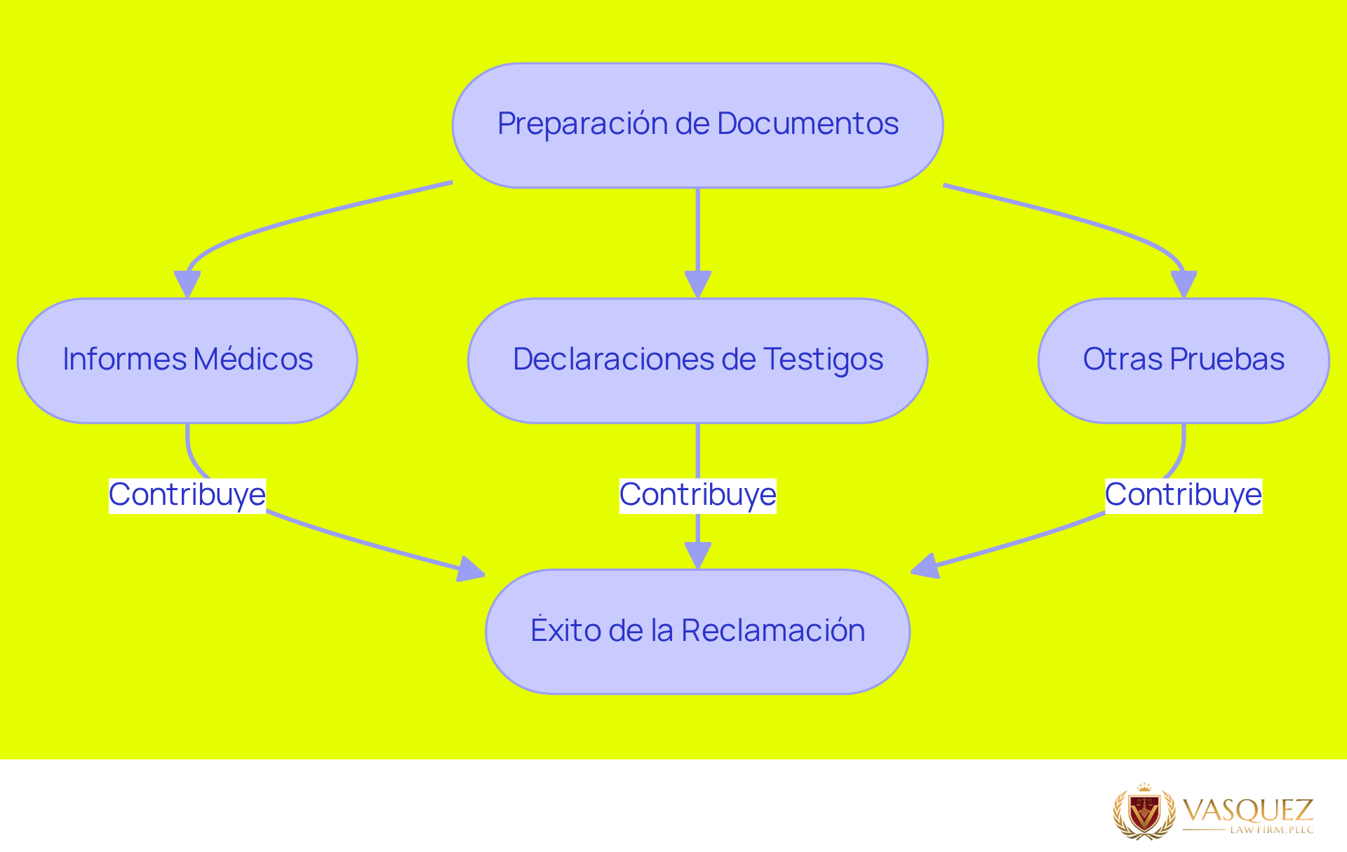 Cada caja representa un paso en la preparación de documentos. Sigue las flechas para entender cómo cada etapa se conecta y contribuye al éxito de la reclamación.