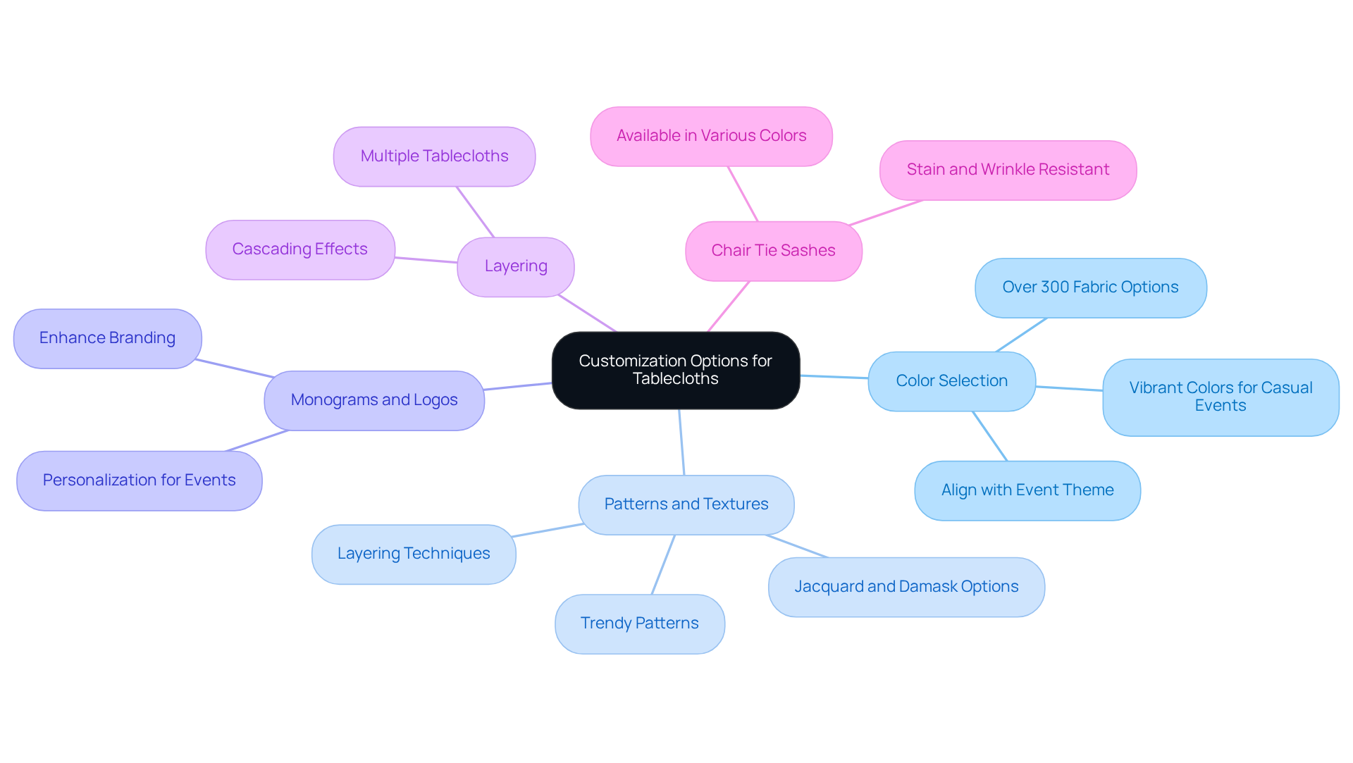 Start at the center with the main theme of customization. Follow the branches to explore each option, and see how they contribute to creating a unique table setting.