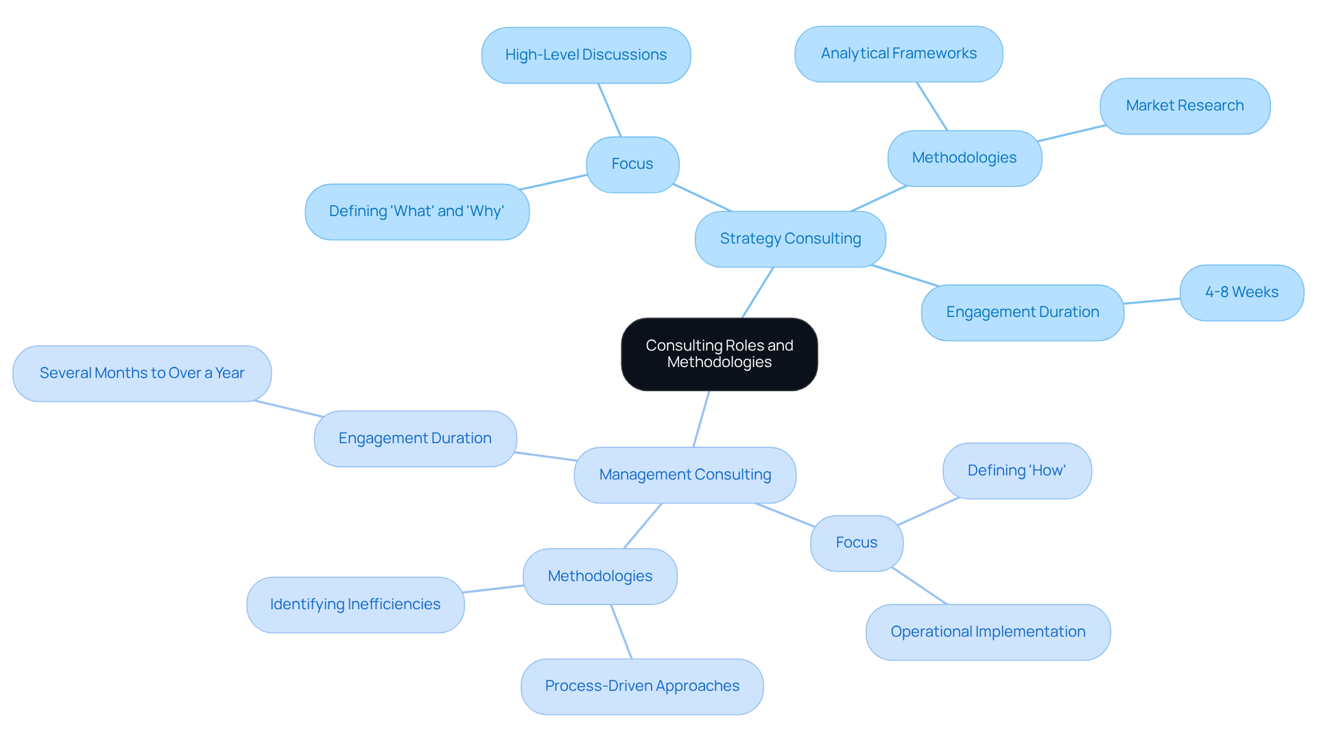 This mindmap illustrates the differences between strategy and management consulting. The central node represents the overall topic, while the branches show the distinct focuses, methodologies, and engagement durations for each type of consulting. Follow the branches to understand how each role contributes to organizational success.