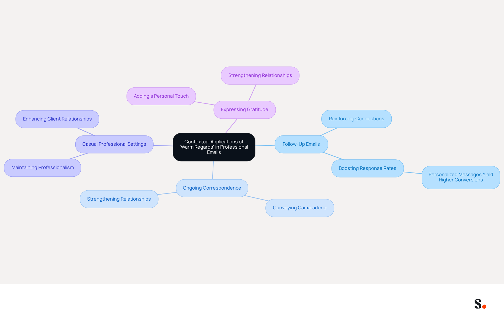This mindmap shows how 'Warm Regards' can be used in different professional email contexts. Each branch represents a situation where this sign-off is appropriate, helping you understand when and how to use it effectively. This mindmap shows how 'Warm Regards' can be used in different professional email contexts. Each branch represents a situation where this sign-off is appropriate, helping you understand when and how to use it effectively.