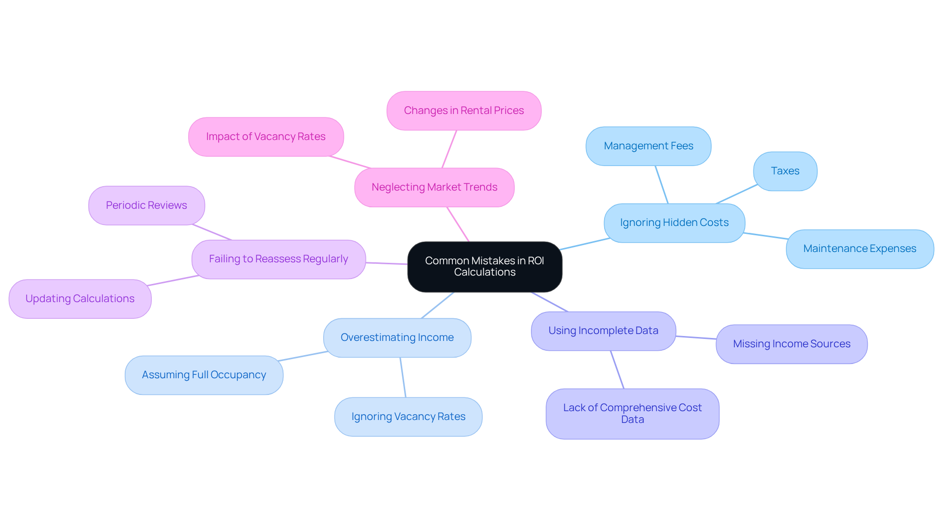 The central node represents the main topic, while each branch highlights a specific mistake to avoid. Follow the branches to understand how each mistake can impact your ROI calculations.