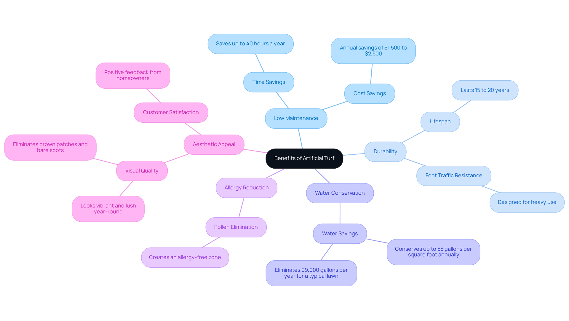 This mindmap illustrates the various advantages of choosing artificial turf for your lawn. Each branch represents a key benefit, and the sub-branches provide more details about what makes that benefit valuable. Follow the branches to see how artificial turf can save you time, money, and improve your outdoor experience.