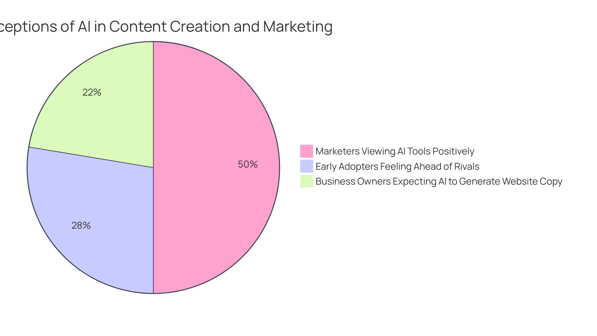 Each slice represents a different statistic related to AI's impact on content creation and marketing: blue for business owners' expectations, green for early adopters' competitive edge, and orange for marketers' satisfaction with AI tools.