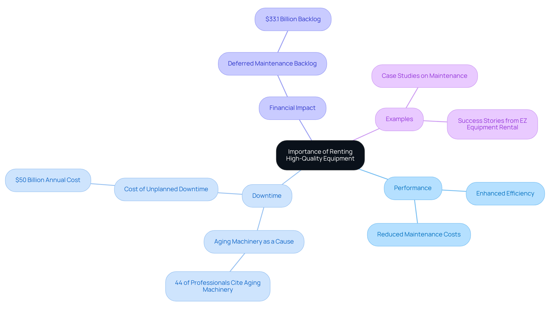 The central node represents the main idea, while branches show how quality equipment affects performance, downtime, and finances. Each branch contains key points and statistics that illustrate the importance of reliable tools.