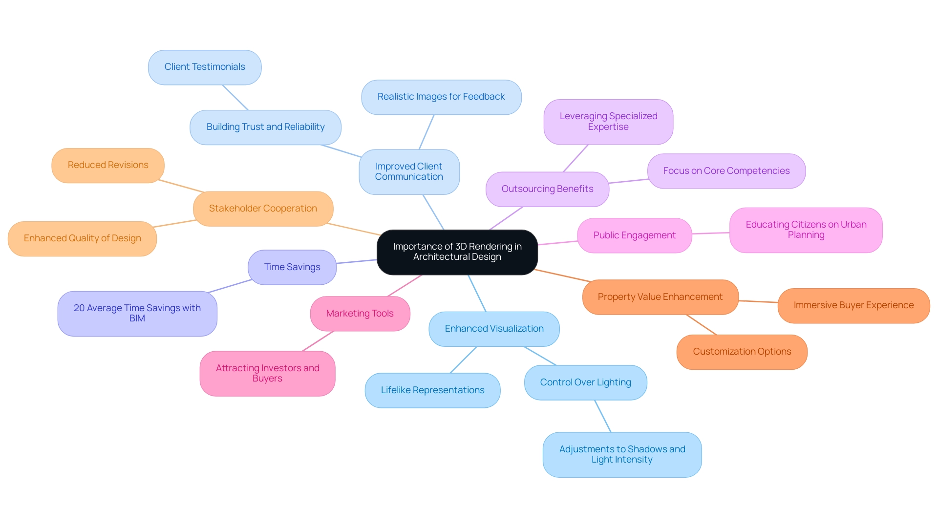 Each branch represents a specific advantage of 3D rendering, with sub-branches providing detailed examples and statistics related to each advantage.