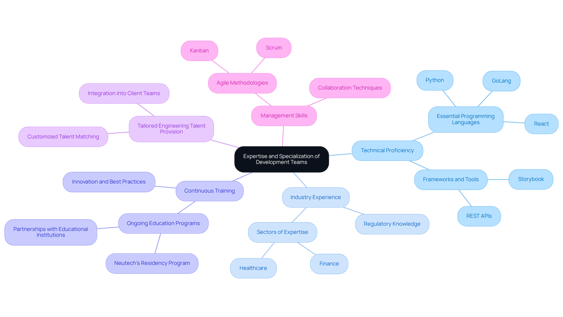 The central node represents the overall theme, while the branches show key factors that contribute to the expertise of development teams. Each branch can be explored for more detailed information about how these factors impact project success.