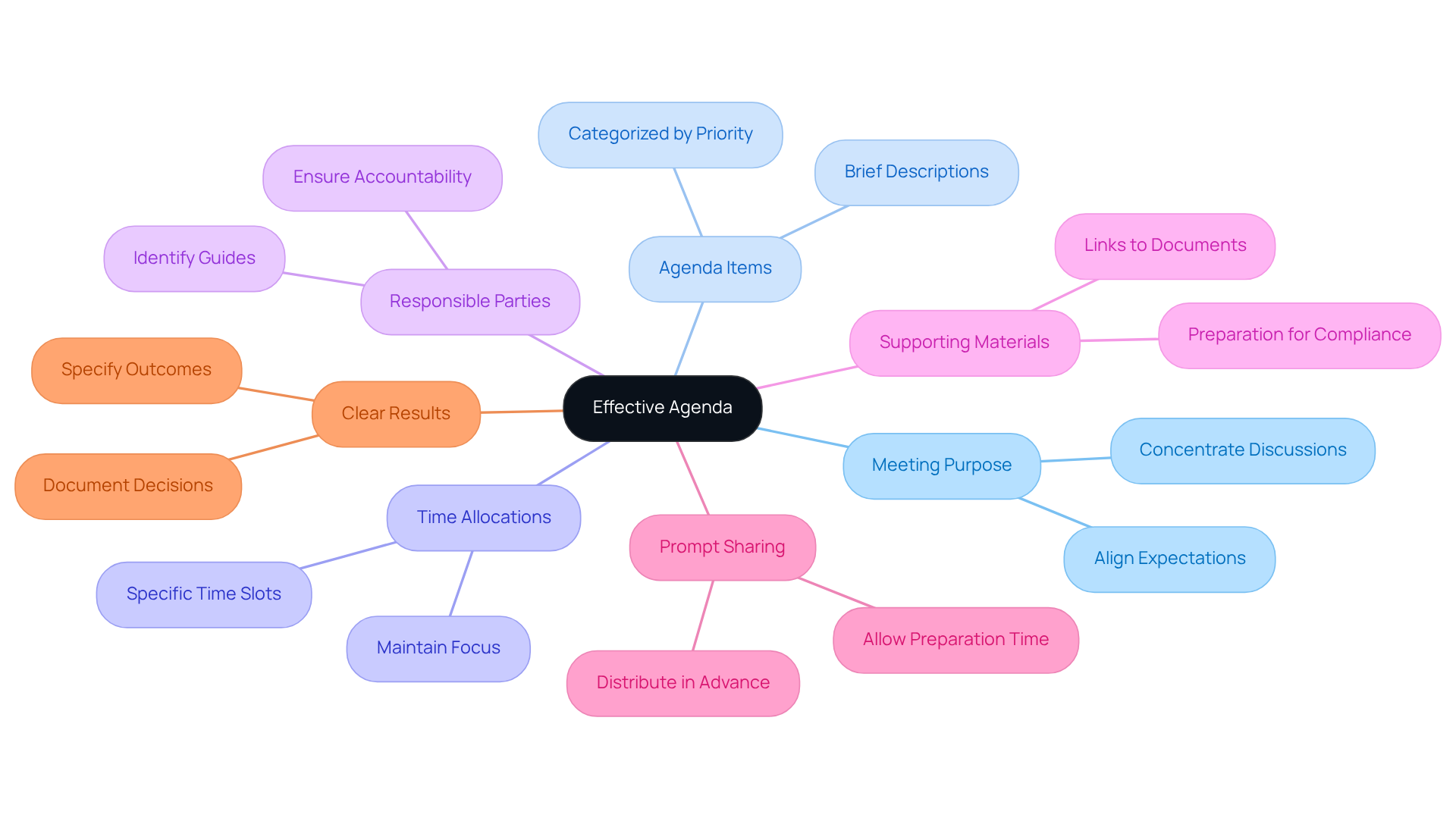 The center represents the main idea of an effective agenda, while the branches show the essential components that contribute to its success. Each component is crucial for ensuring that meetings are productive and focused. The center represents the main idea of an effective agenda, while the branches show the essential components that contribute to its success. Each component is crucial for ensuring that meetings are productive and focused.