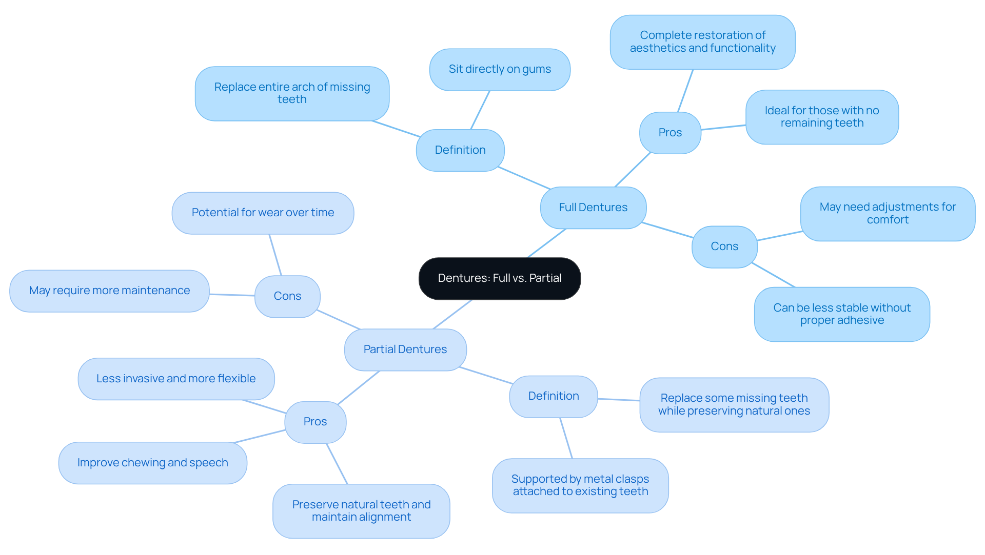 Are Full Dentures Better Than Partials? Key Insights for Busy ...